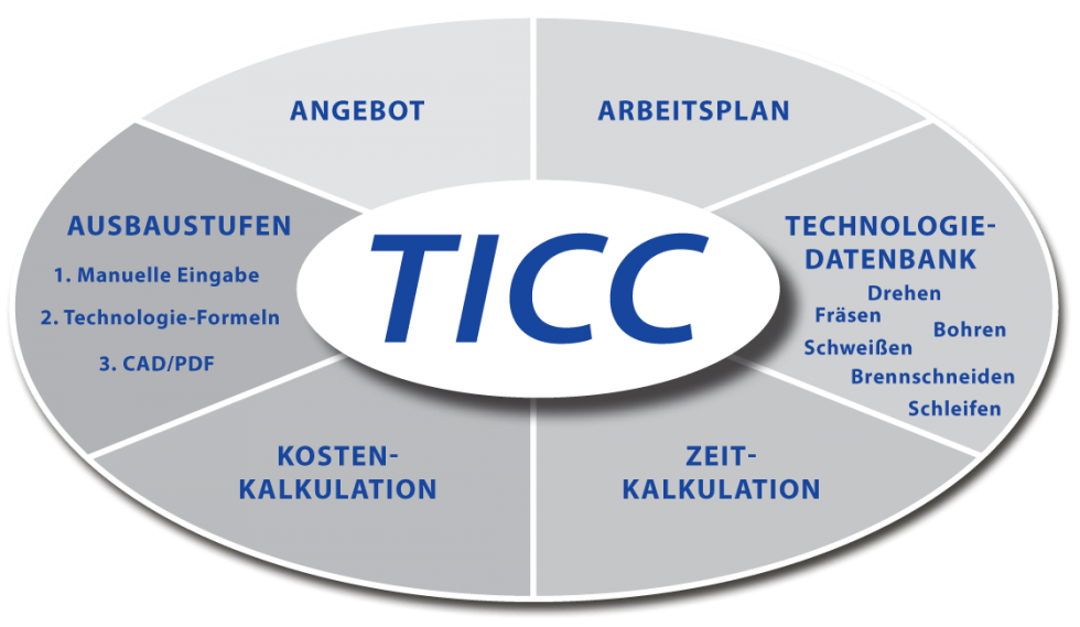 TICC - Graphical interactive time and cost calculation software